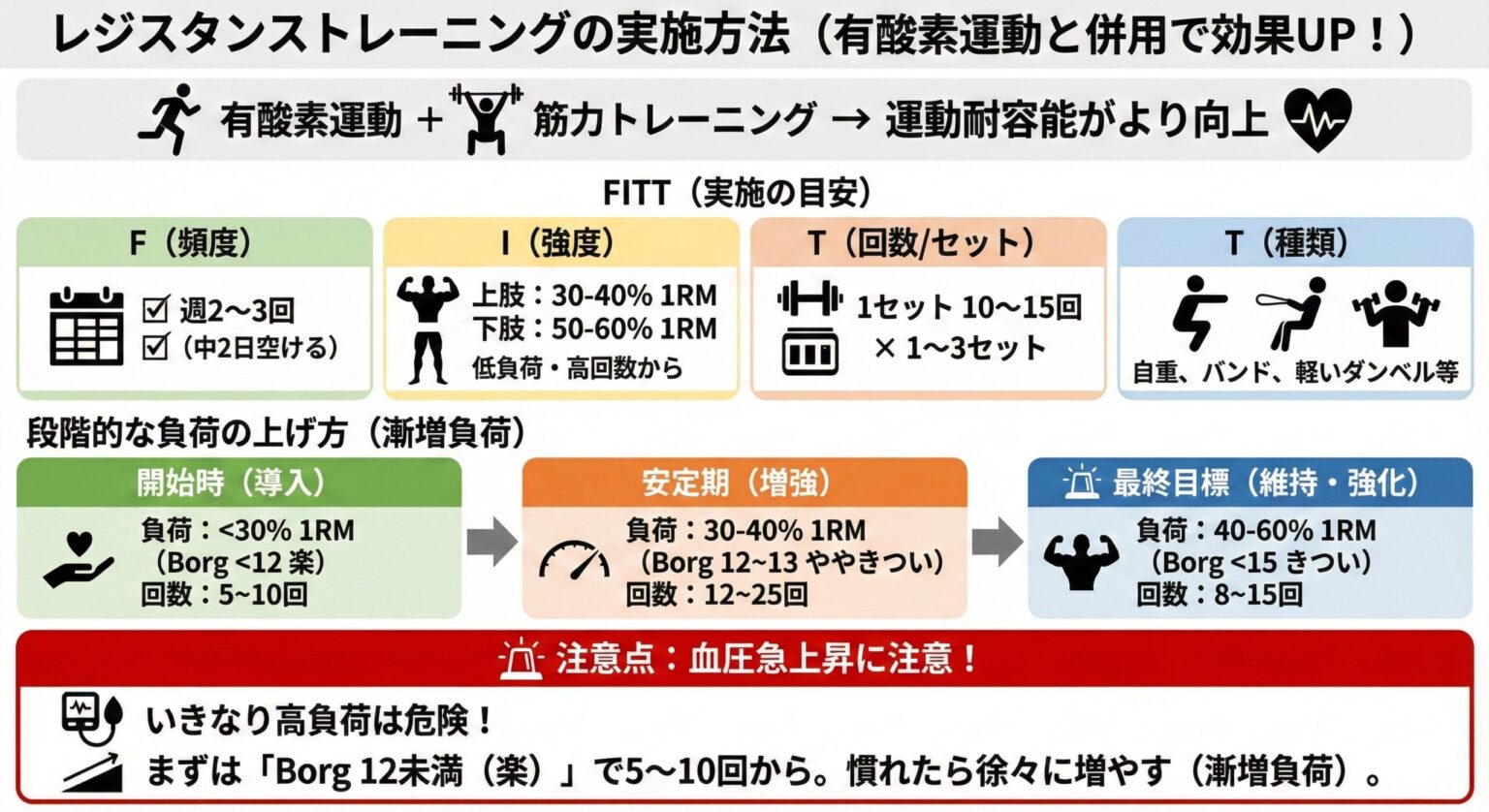 【後編】心不全リハビリの実践マニュアル｜運動療法の禁忌・中止基準からFITT・食事指導まで | ゆ〜きのリハラボ